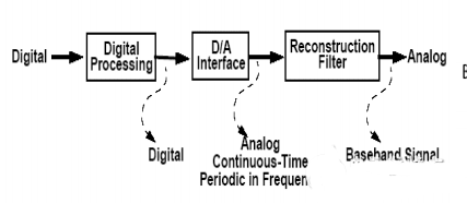 ADC And DAC Converter: How They Work? | Reversepcb