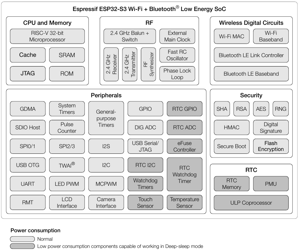 ESP32-S3 Chip: Definition, Pinout, Processor, Application And ...